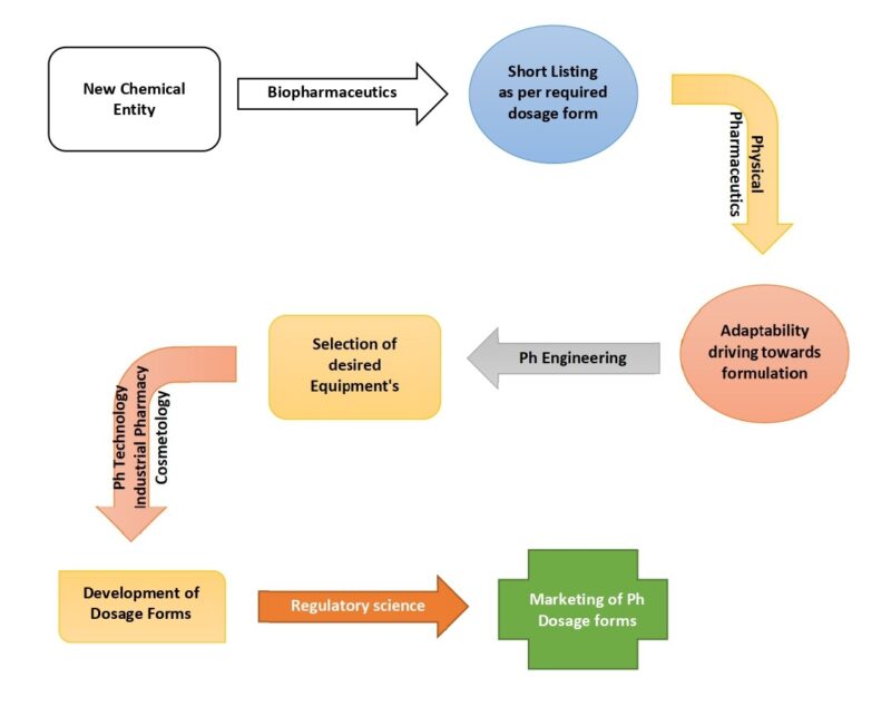 PHARMACEUTICS – GMIPSR COLLEGE